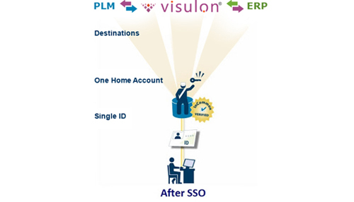 Smart Single Sign-On Solution | Visulon