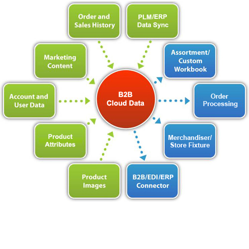 Visulon’s CloudSync data management